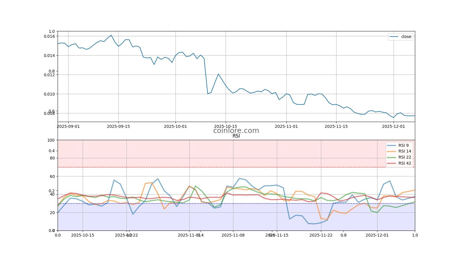 Ankr Network RSI indicator