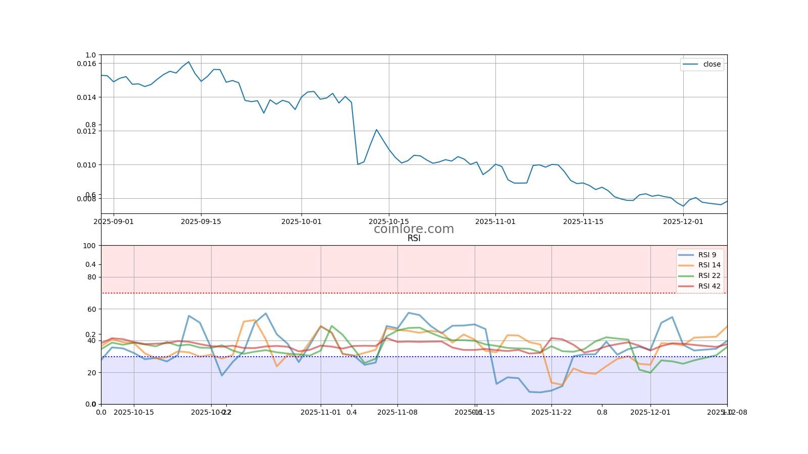 Ankr Network RSI indicator