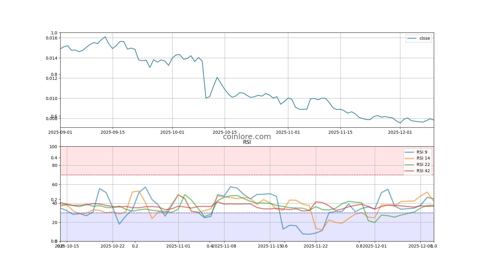 Ankr Network RSI indicator