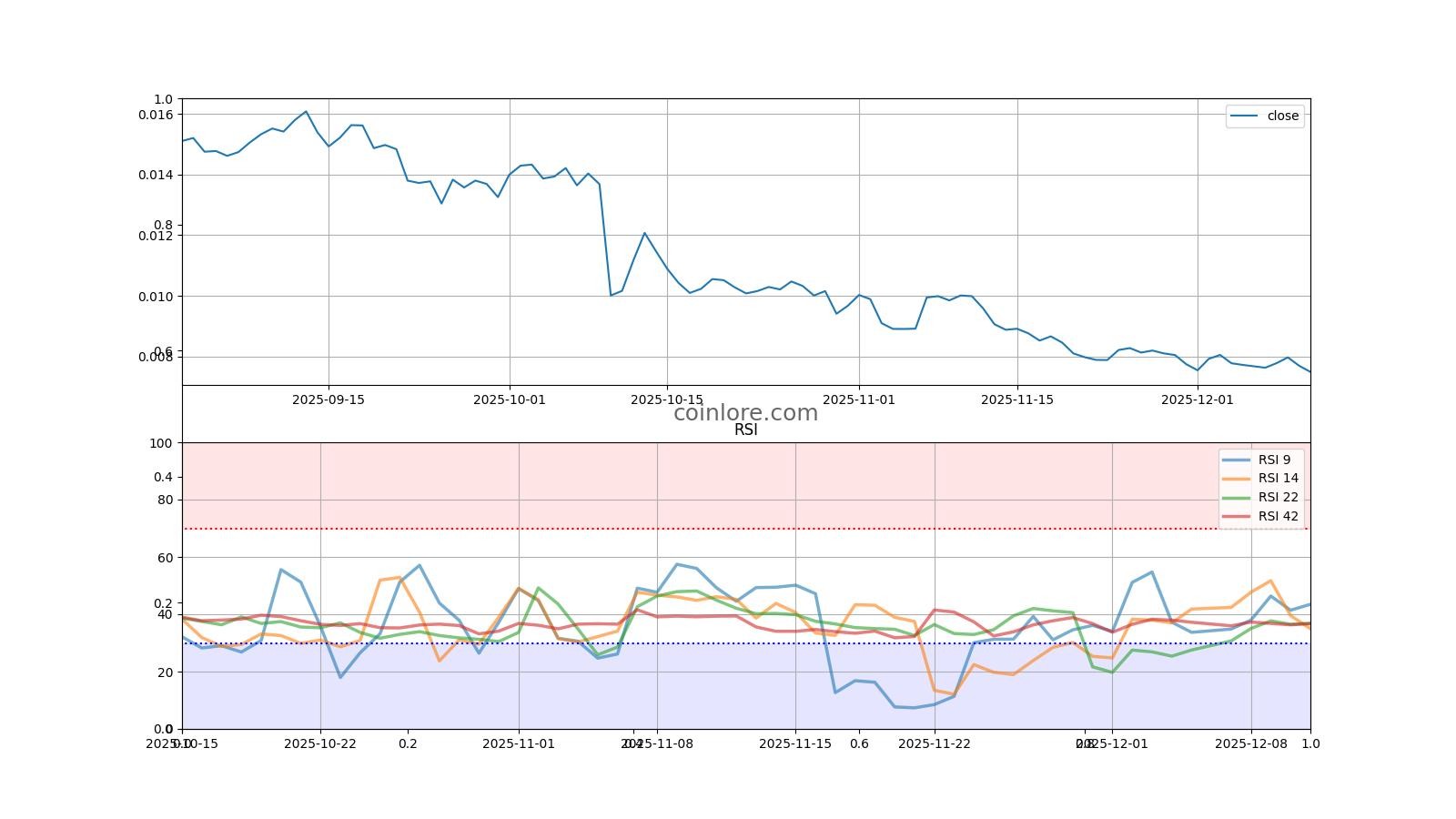 Ankr Network RSI indicator