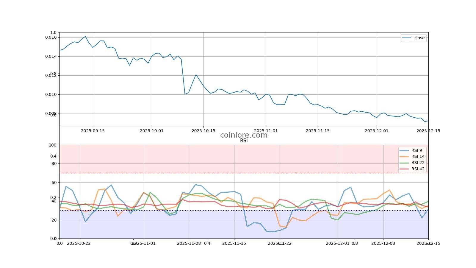 Ankr Network RSI indicator