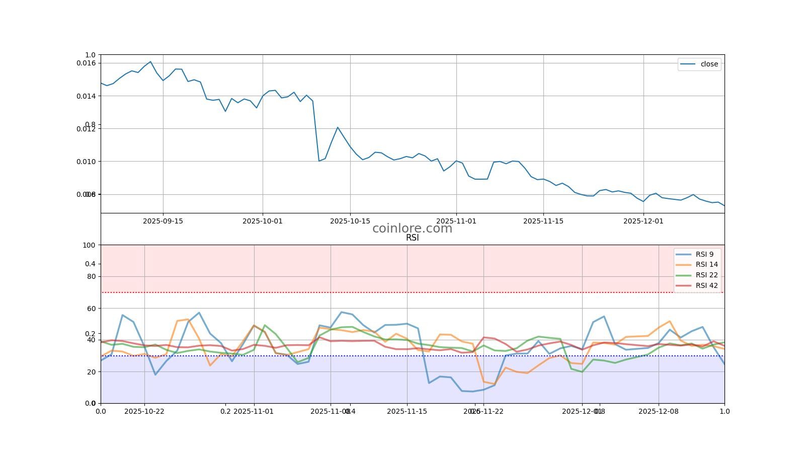 Ankr Network RSI indicator