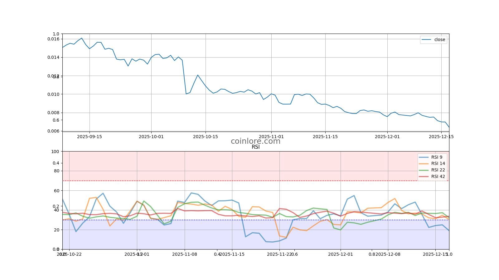 Ankr Network RSI indicator