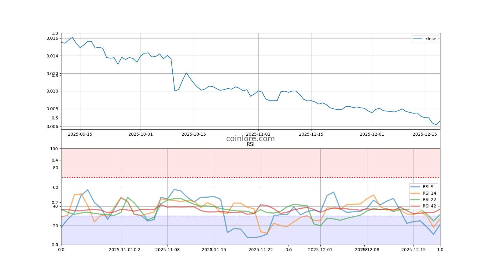 Ankr Network RSI indicator