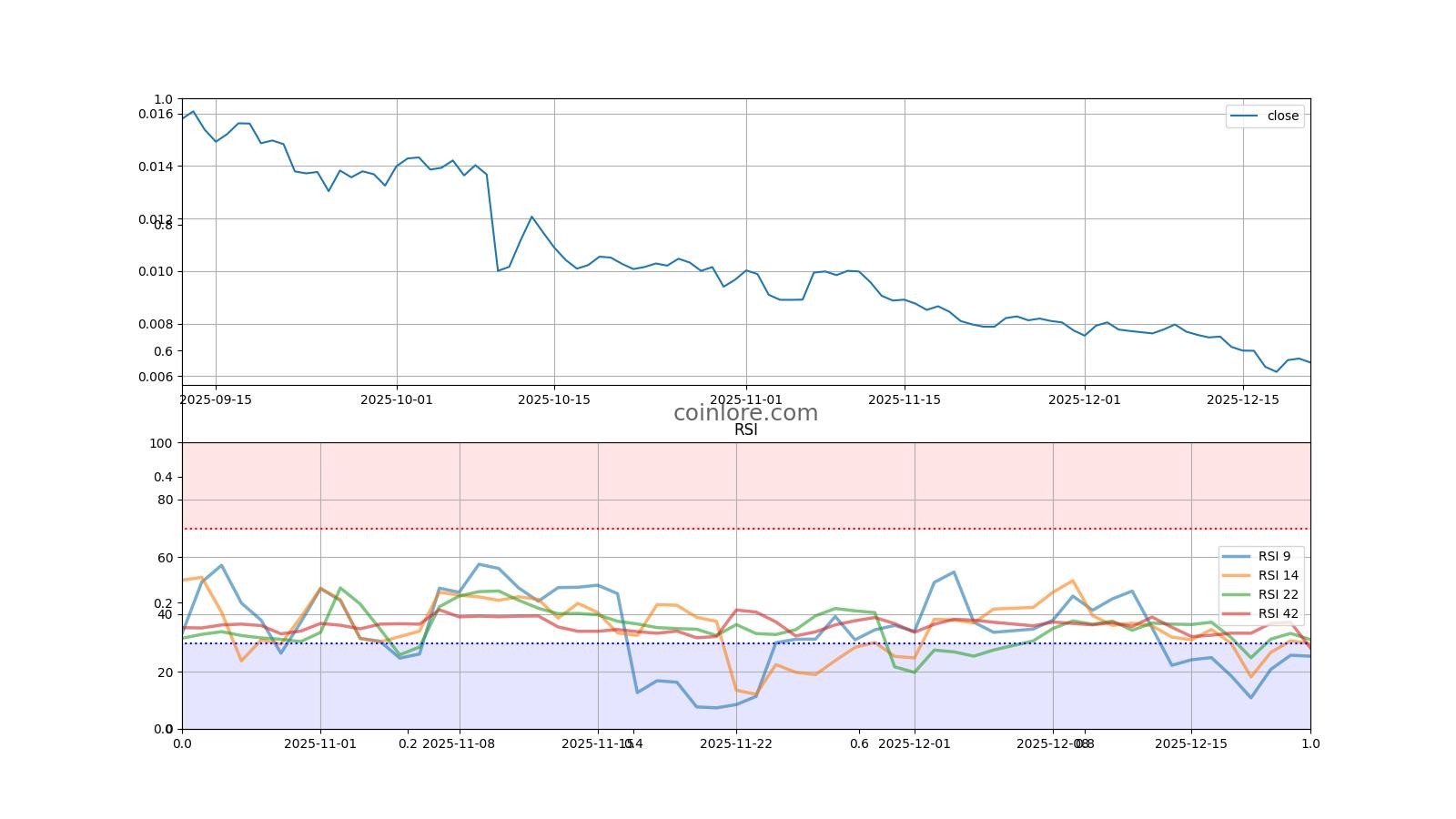 앵커 네트워크 RSI indicator