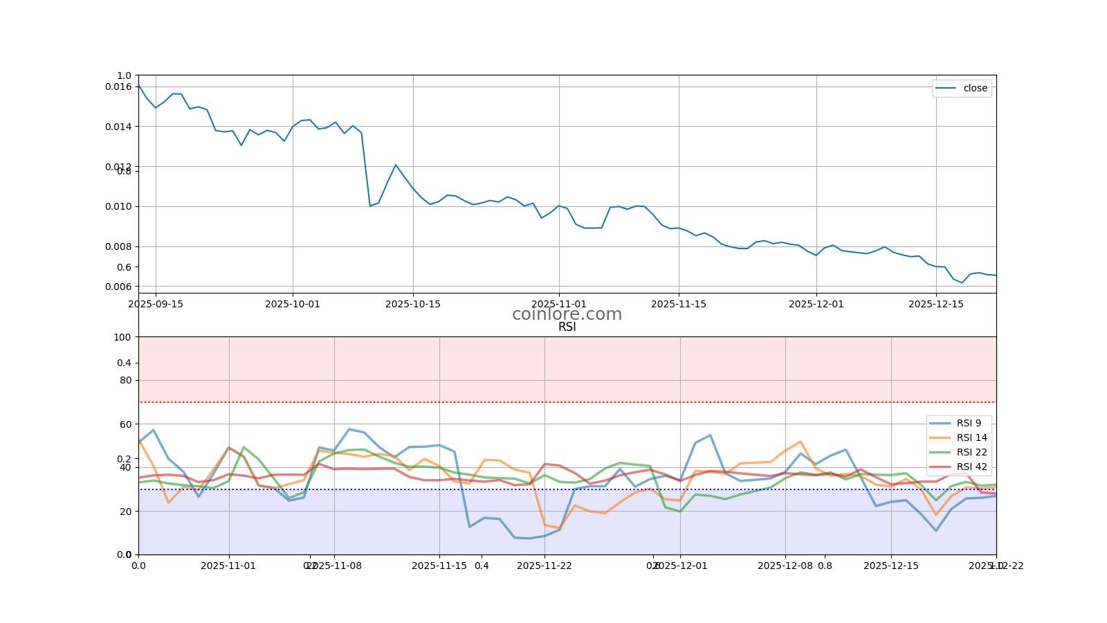 Ankr Network RSI indicator