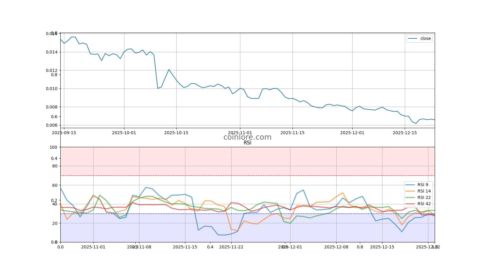 Ankr Network RSI indicator