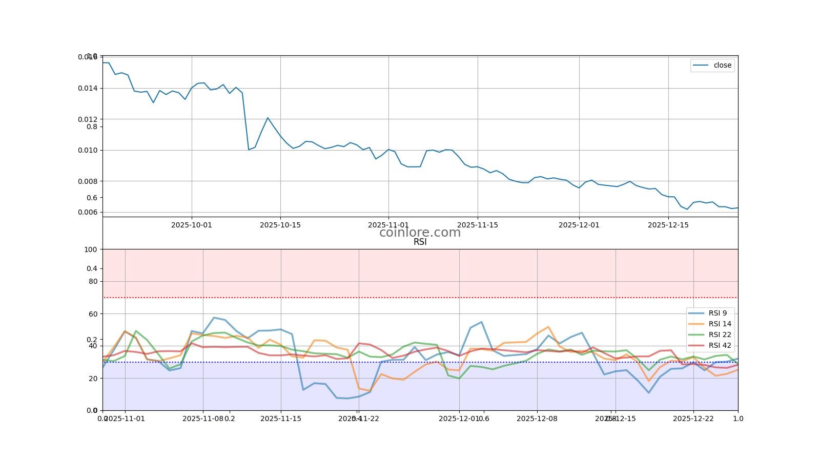 Ankr Network RSI indicator