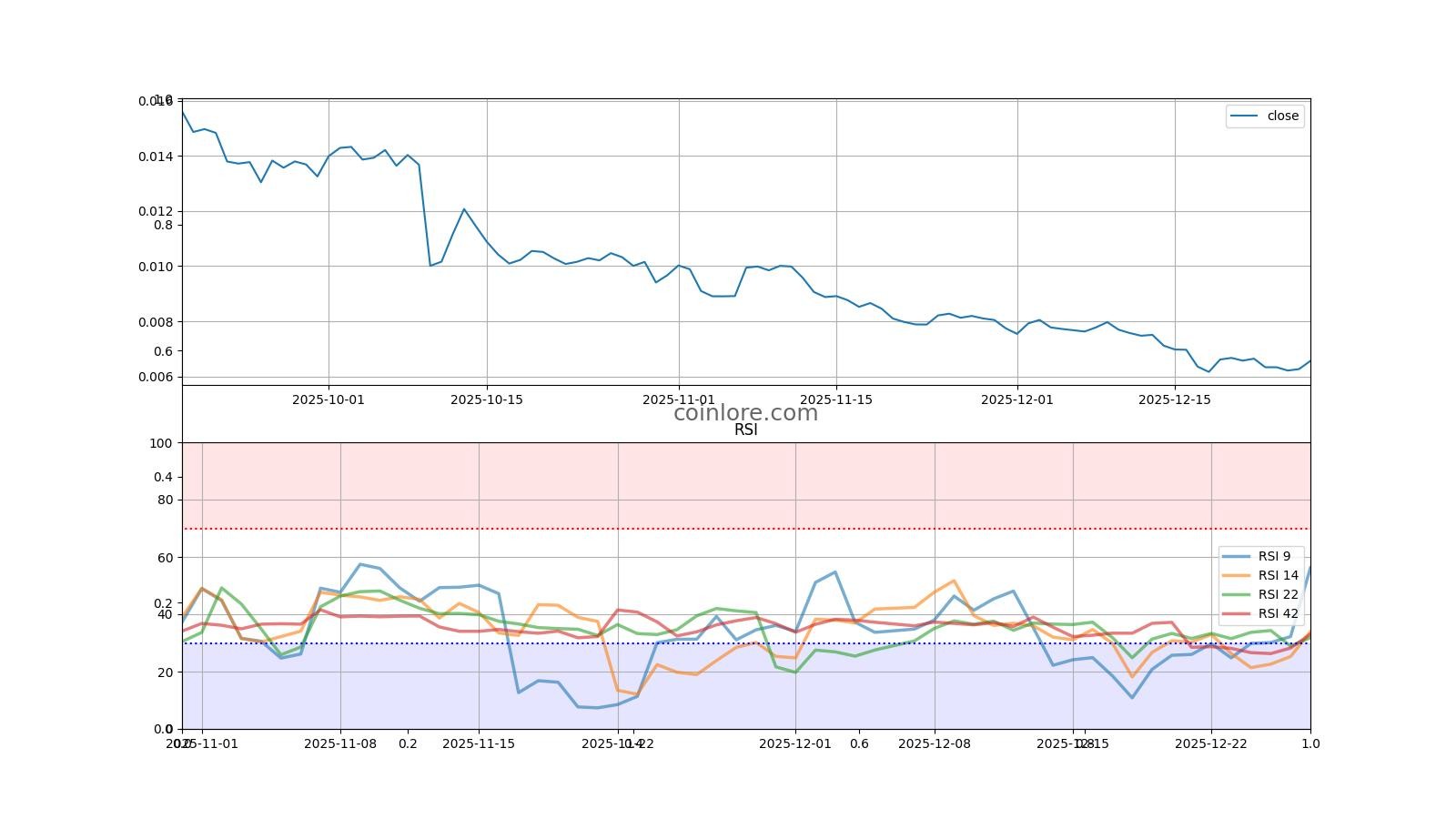 Ankr Network RSI indicator