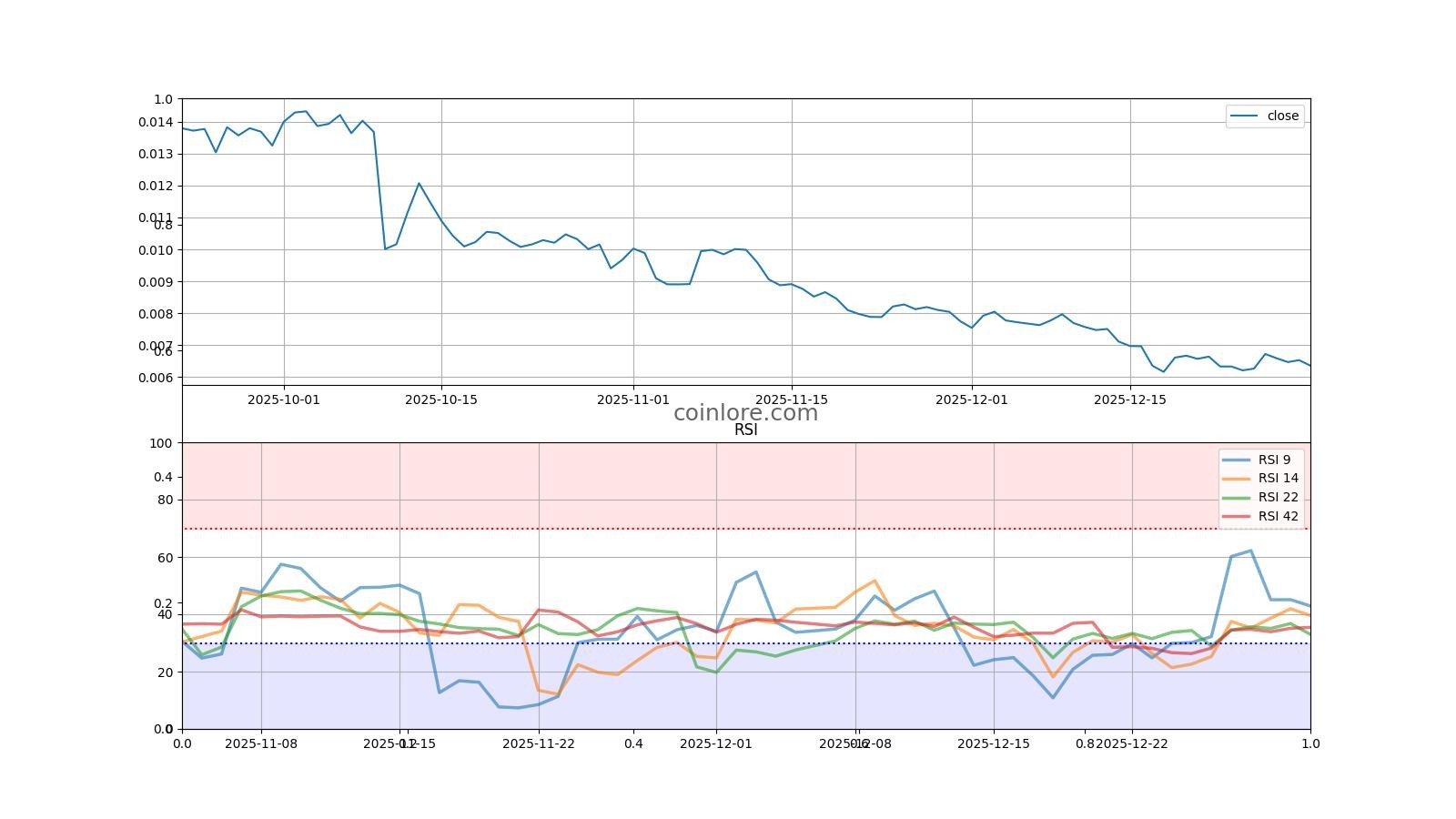 Ankr Network RSI indicator