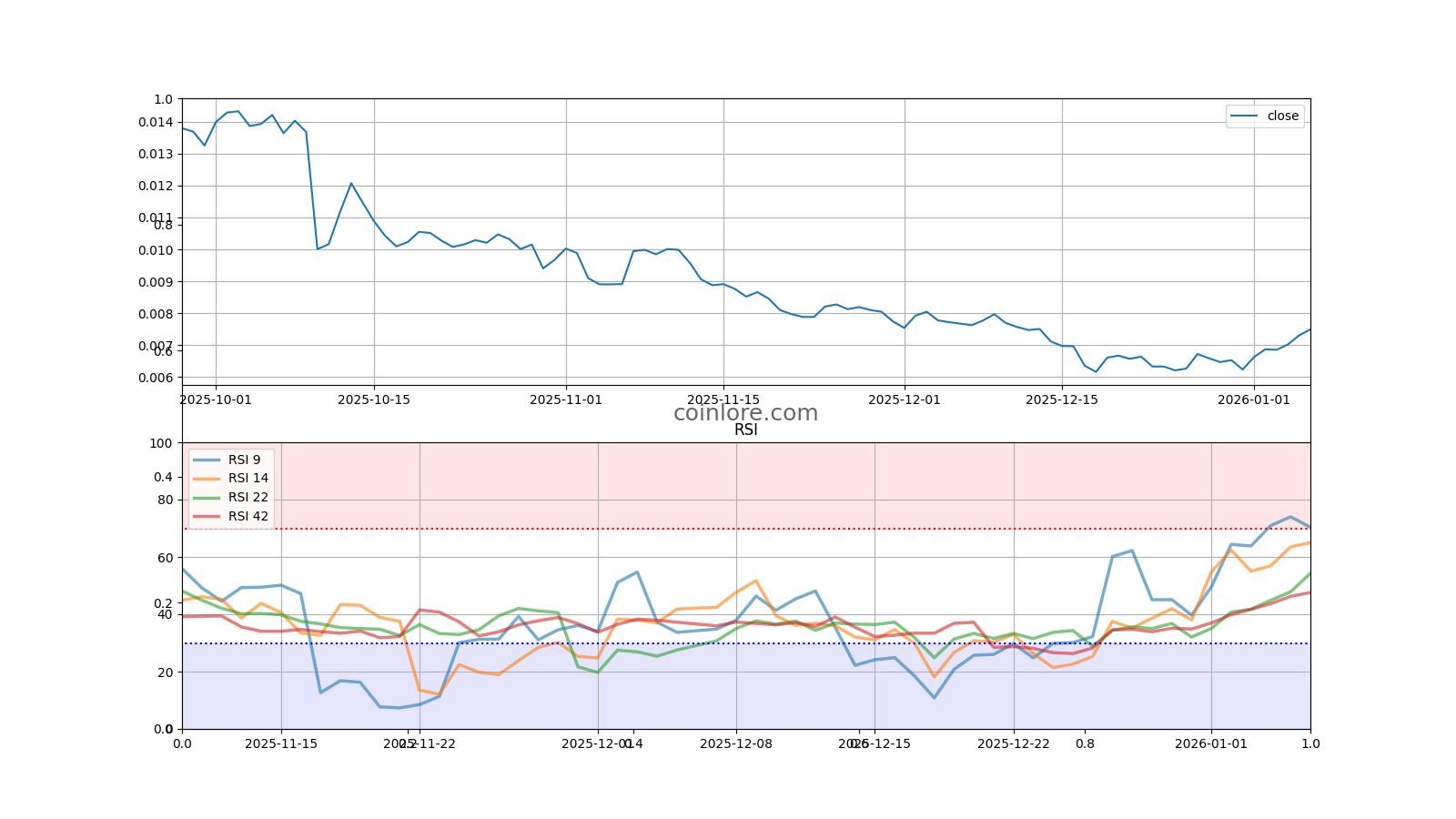 Ankr Network RSI indicator