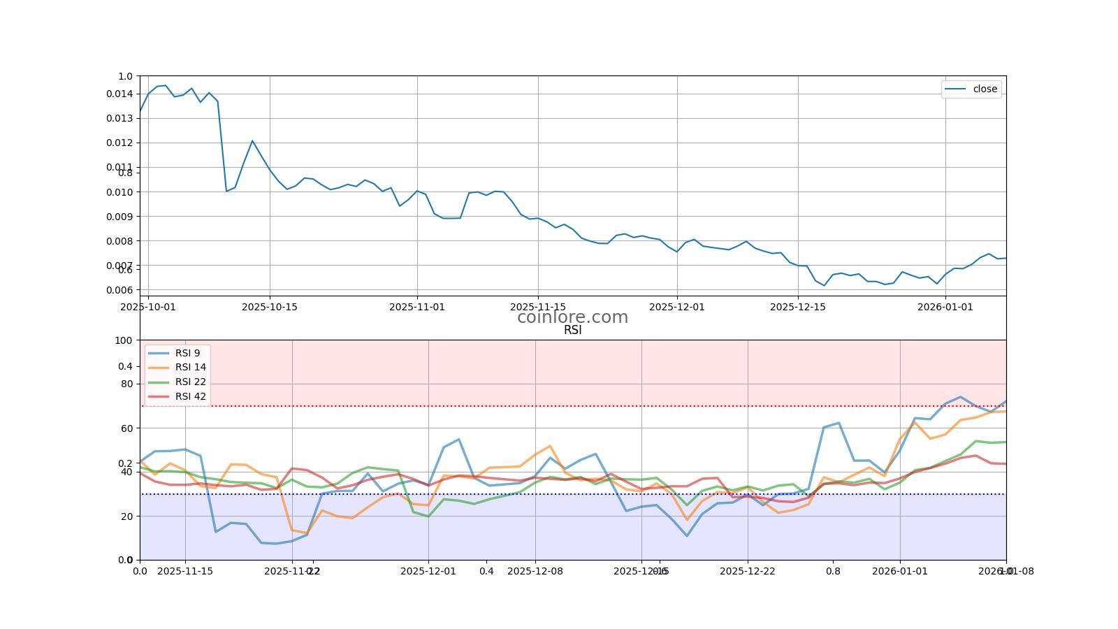 Ankr Network RSI indicator