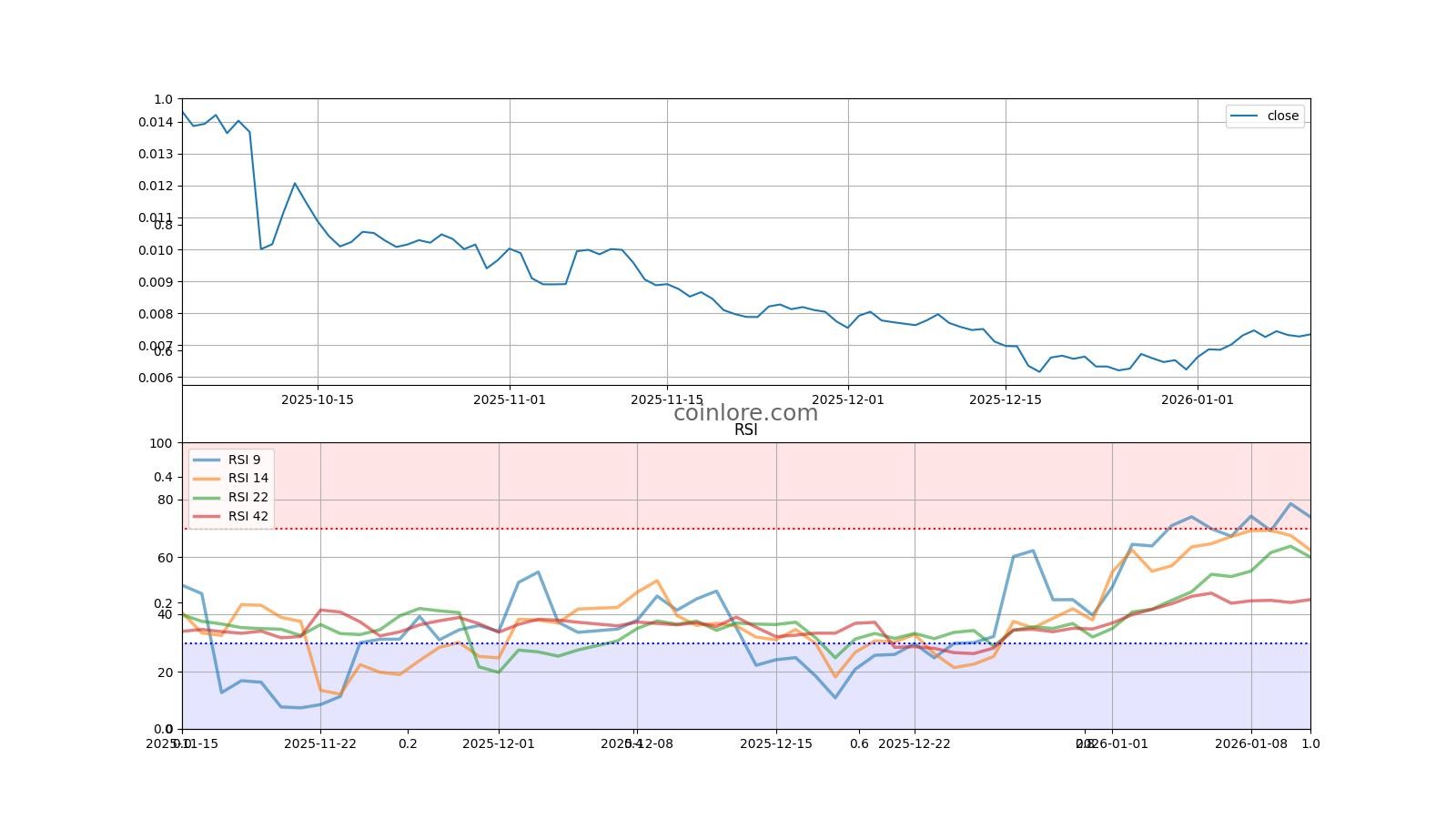 Ankr Network RSI indicator