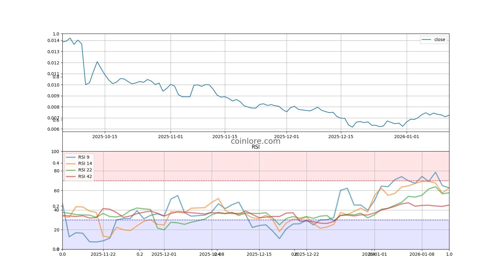 Ankr Network RSI indicator