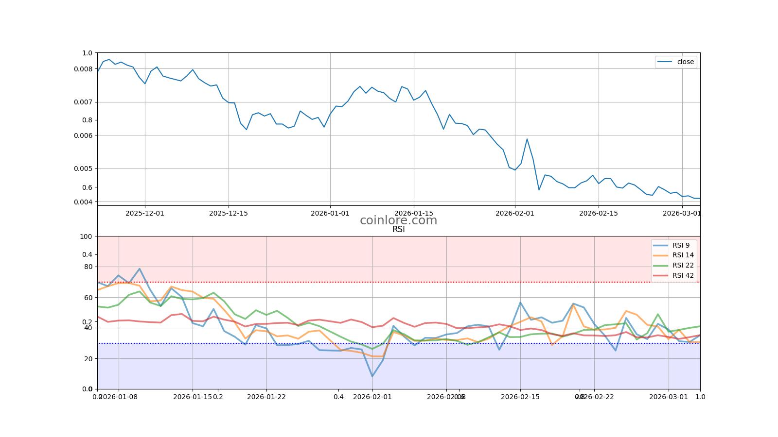 Ankr Network RSI indicator