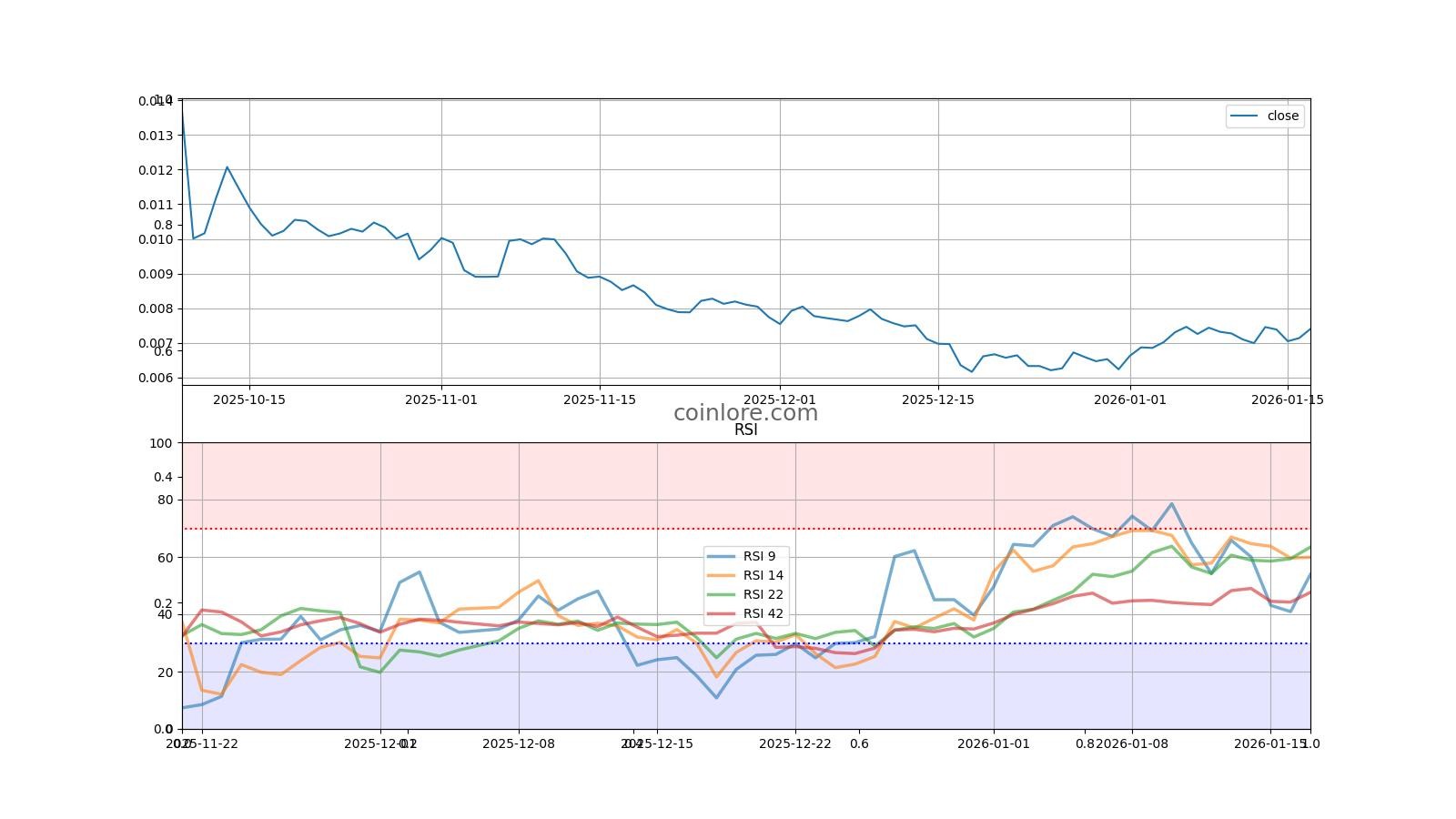 Ankr Network RSI indicator