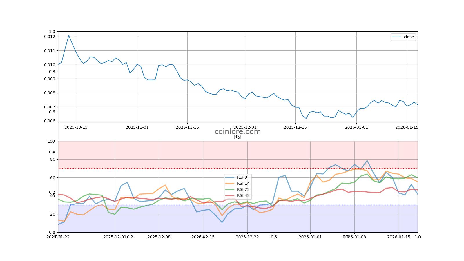 Ankr Network RSI indicator