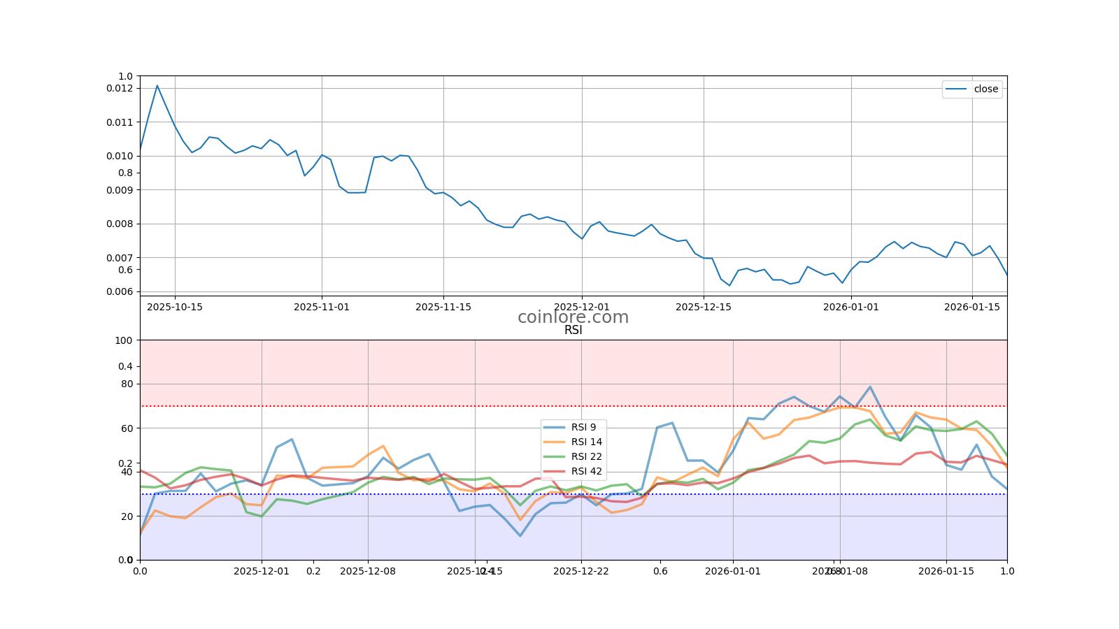 Ankr Network RSI indicator