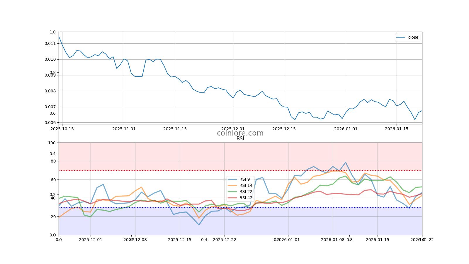 Ankr Network RSI indicator