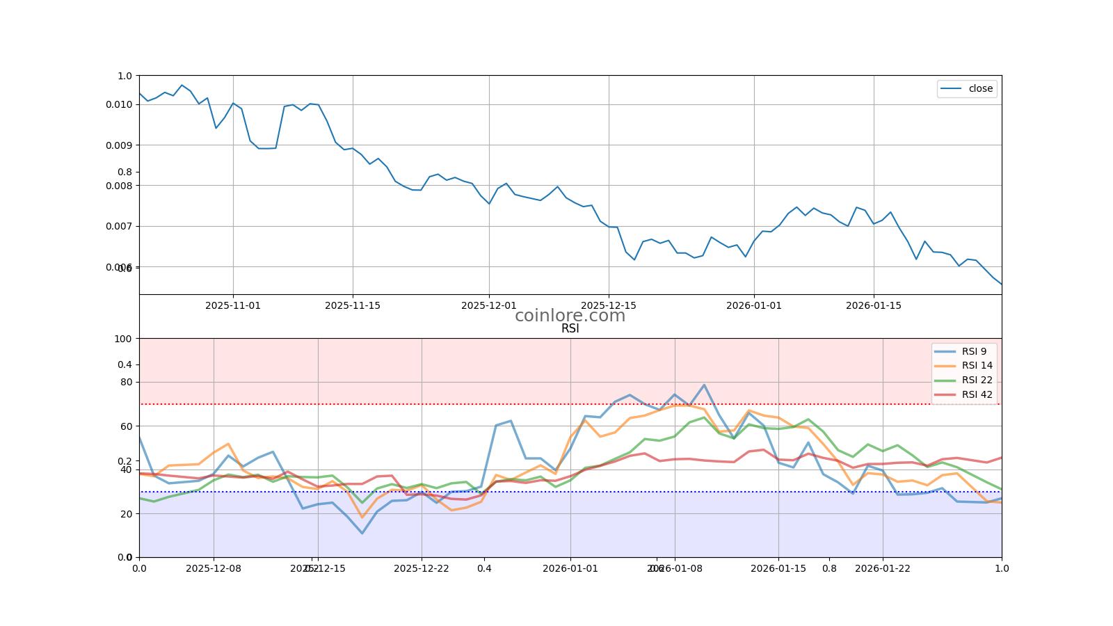 Ankr Network RSI indicator