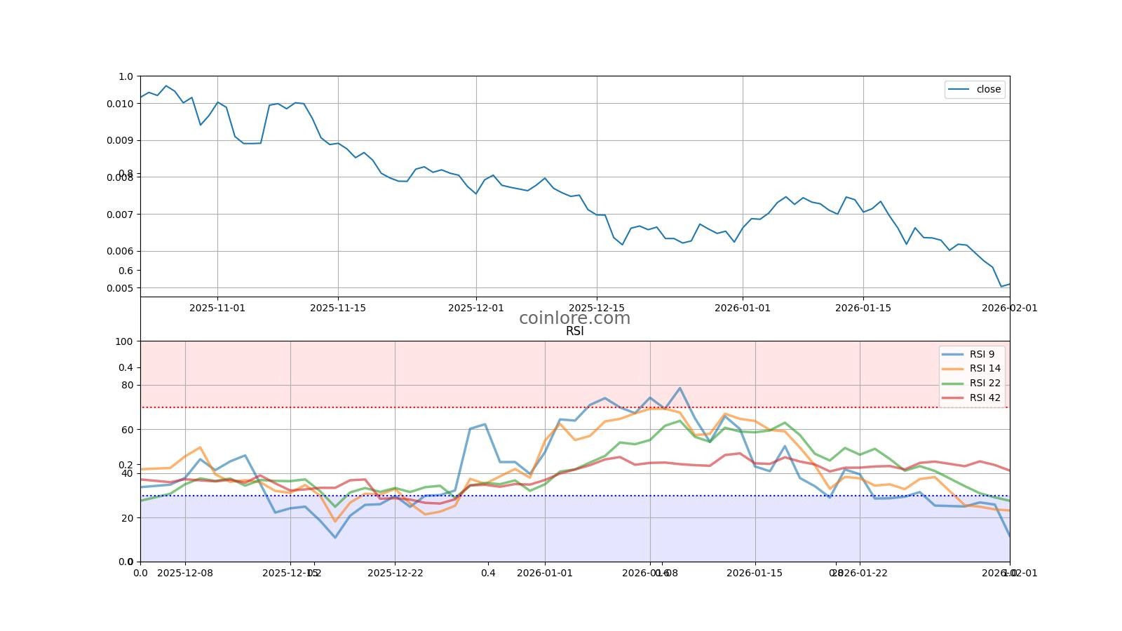 Ankr Network RSI indicator