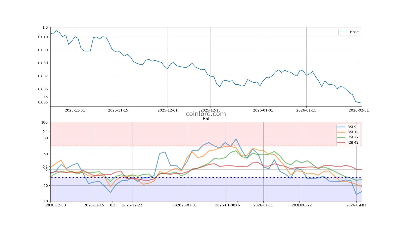 Ankr Network RSI indicator