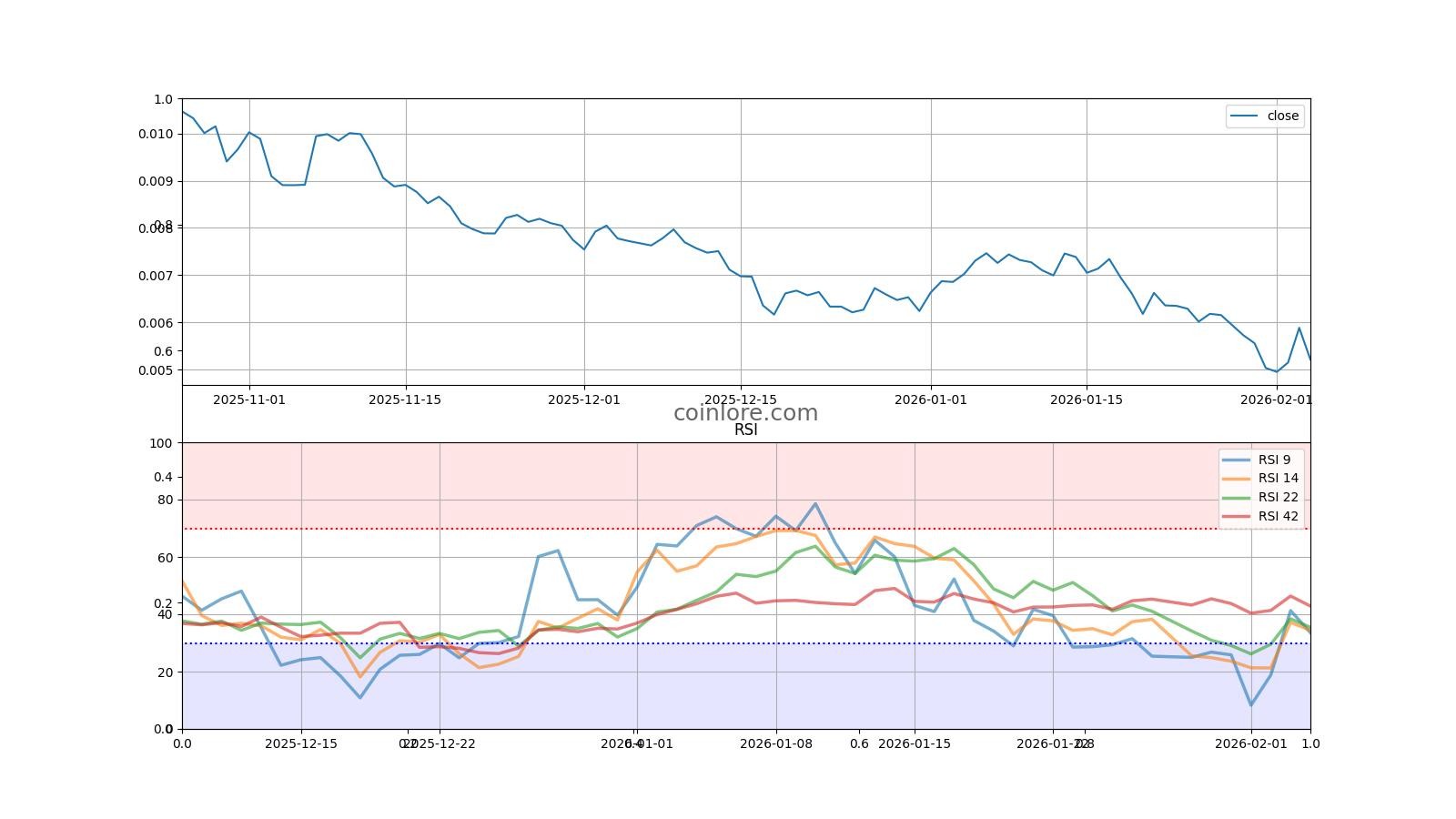 Ankr Network RSI indicator