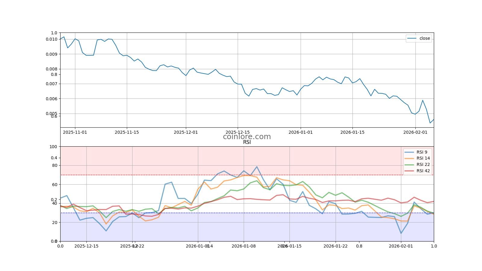 Ankr Network RSI indicator