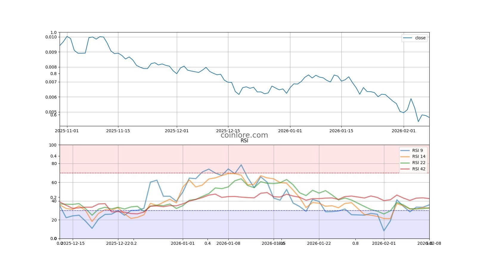 Ankr Network RSI indicator