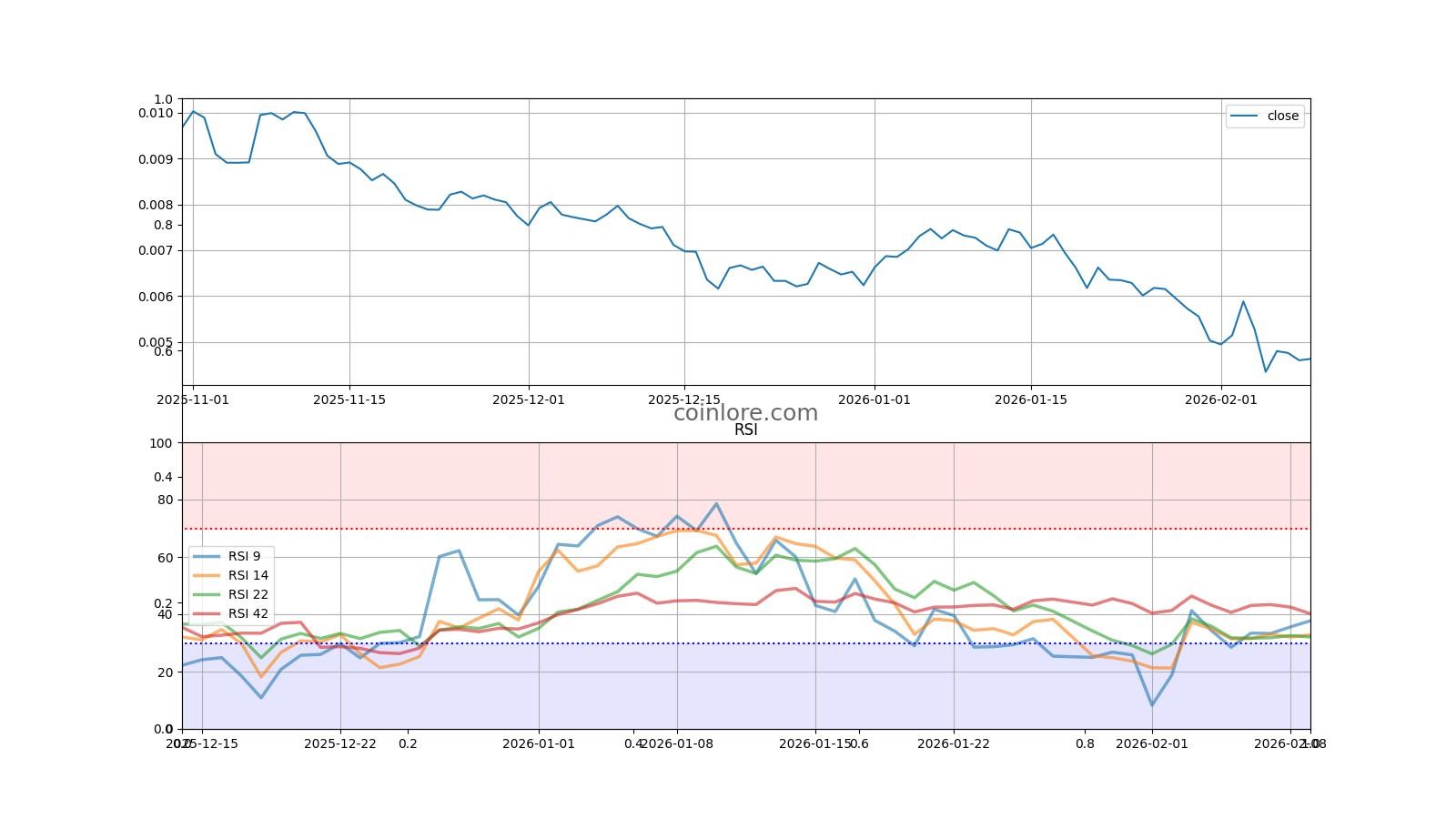 Ankr Network RSI indicator