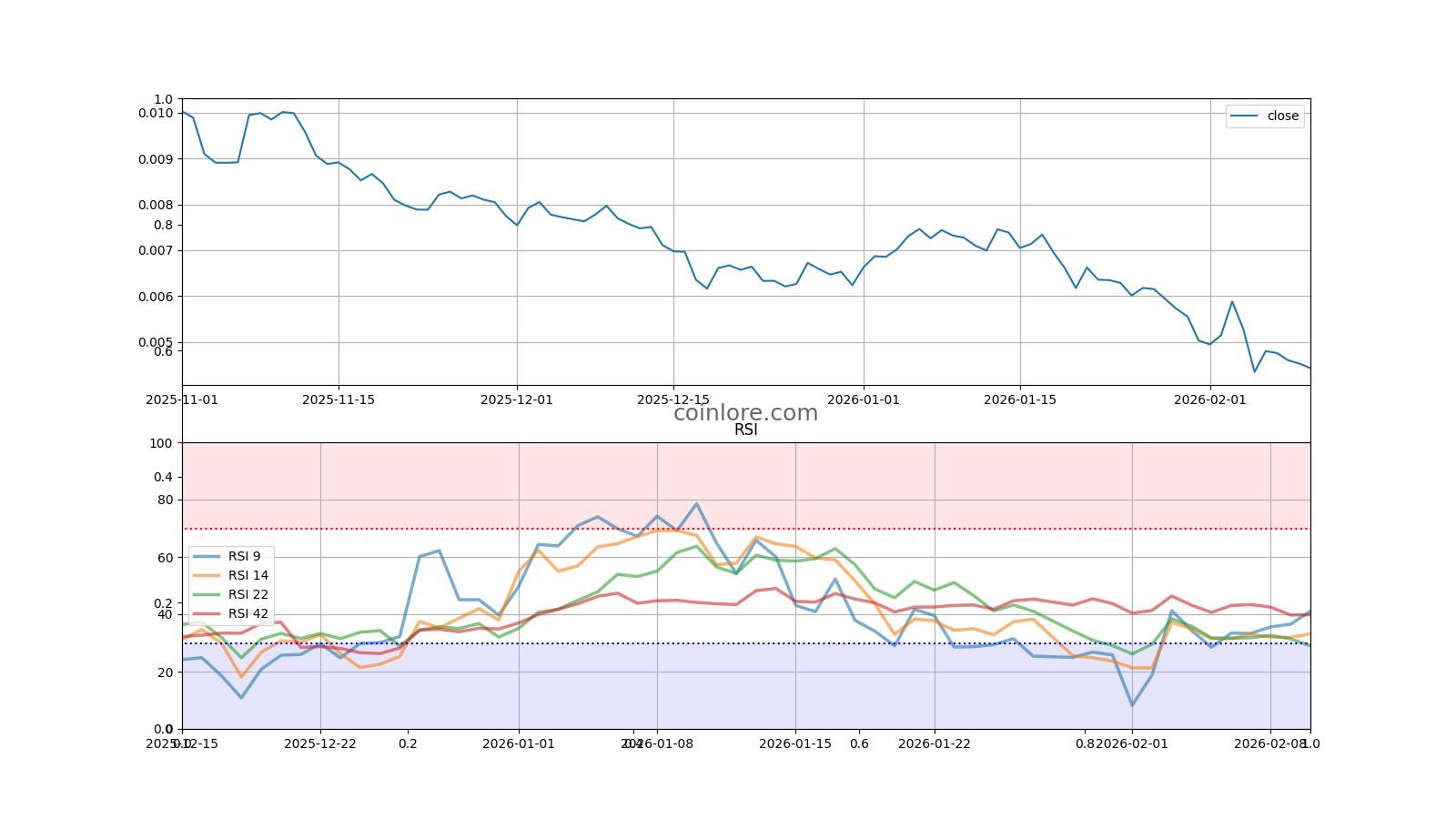 Ankr Network RSI indicator