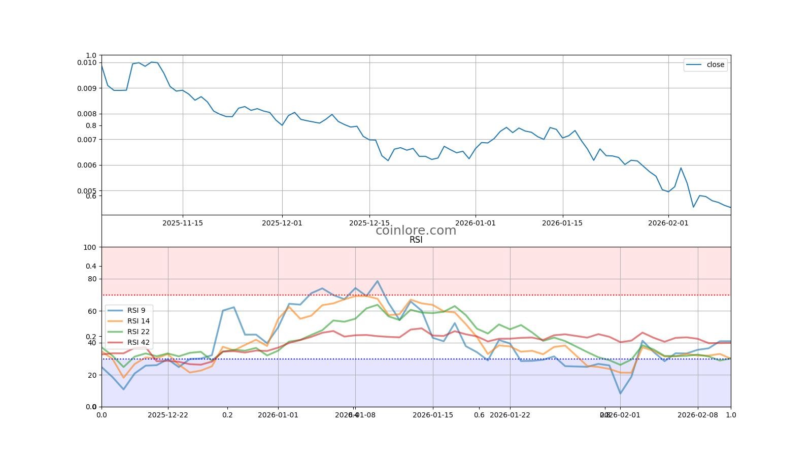 앵커 네트워크 RSI indicator