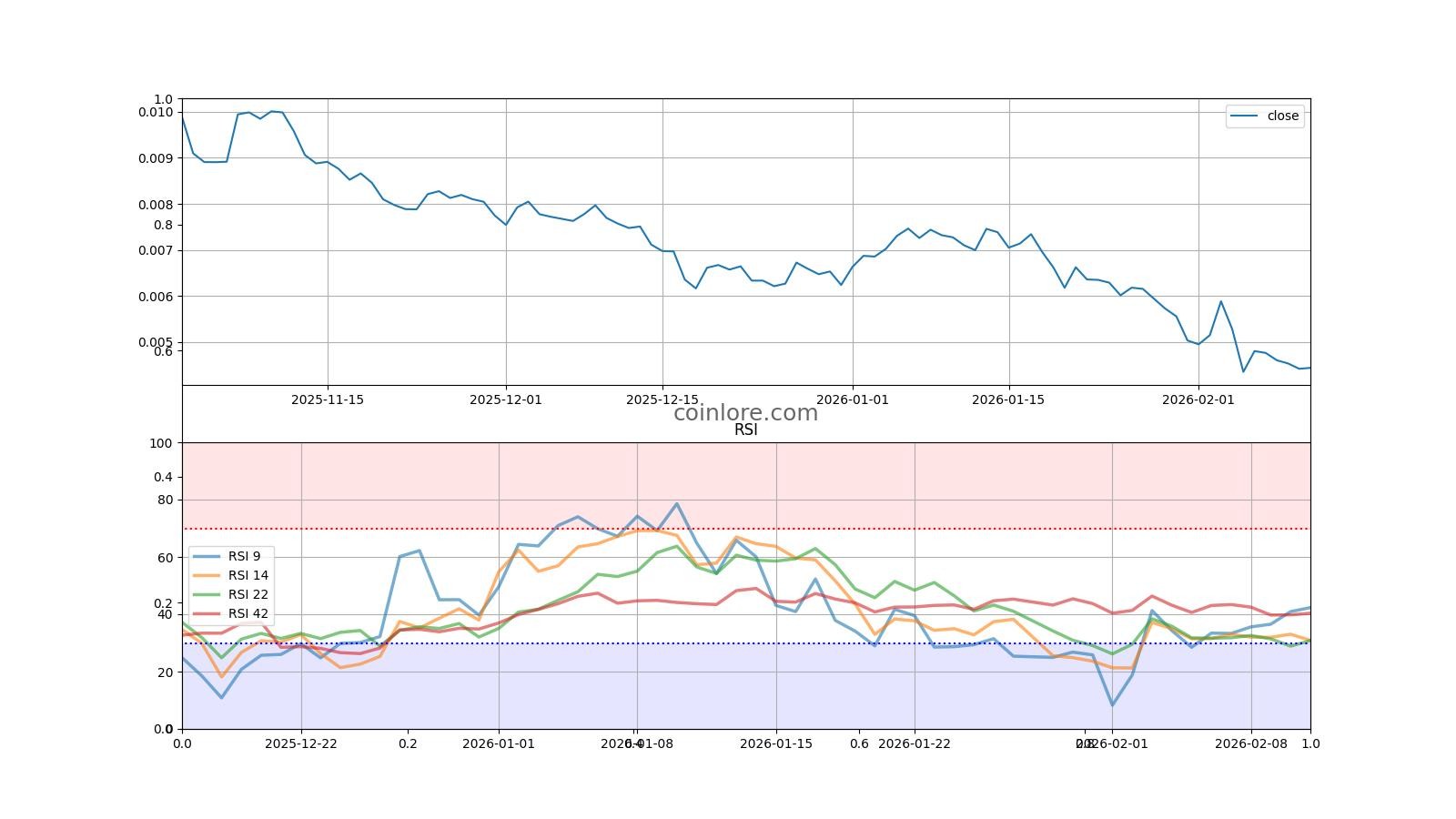Ankr Network RSI indicator