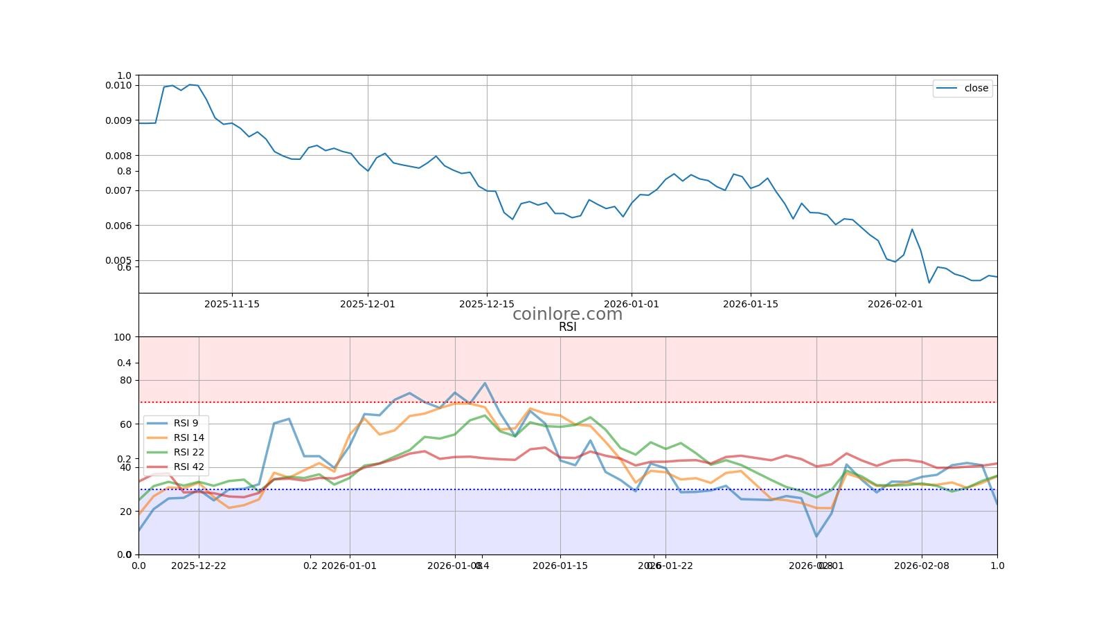 Ankr Network RSI indicator