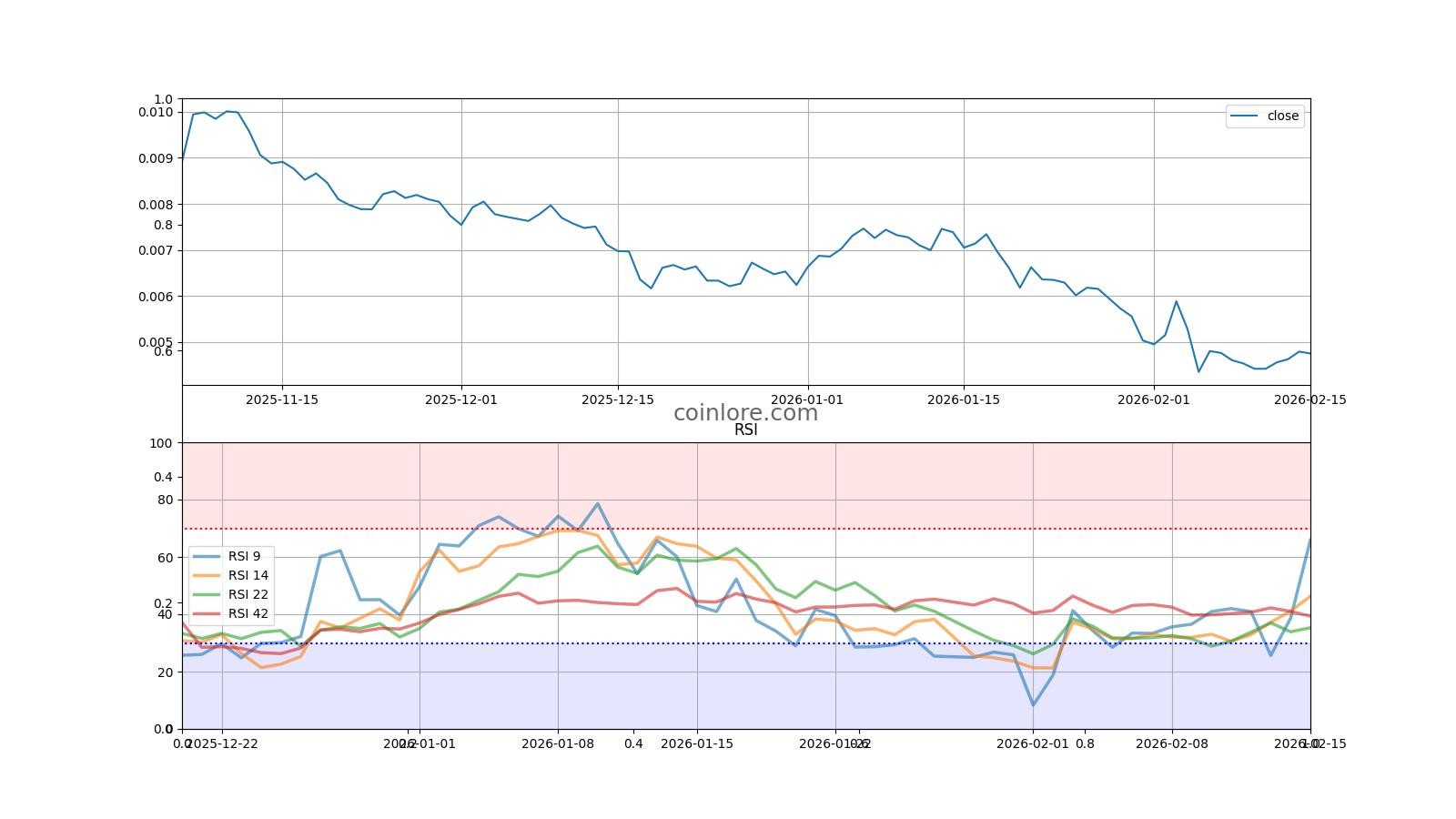 Ankr Network RSI indicator