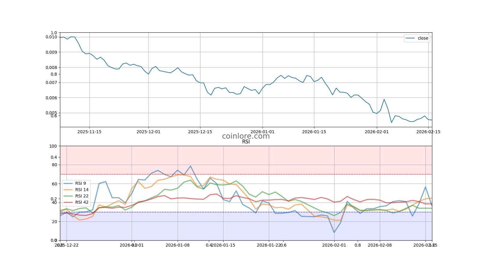 Ankr Network RSI indicator