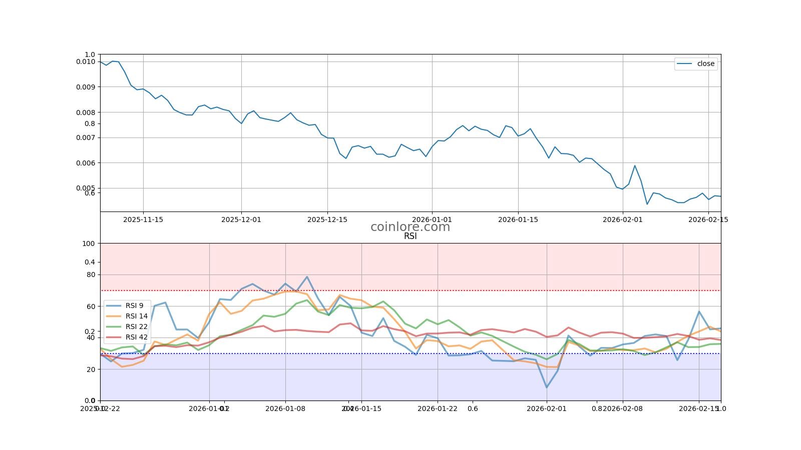 Ankr Network RSI indicator
