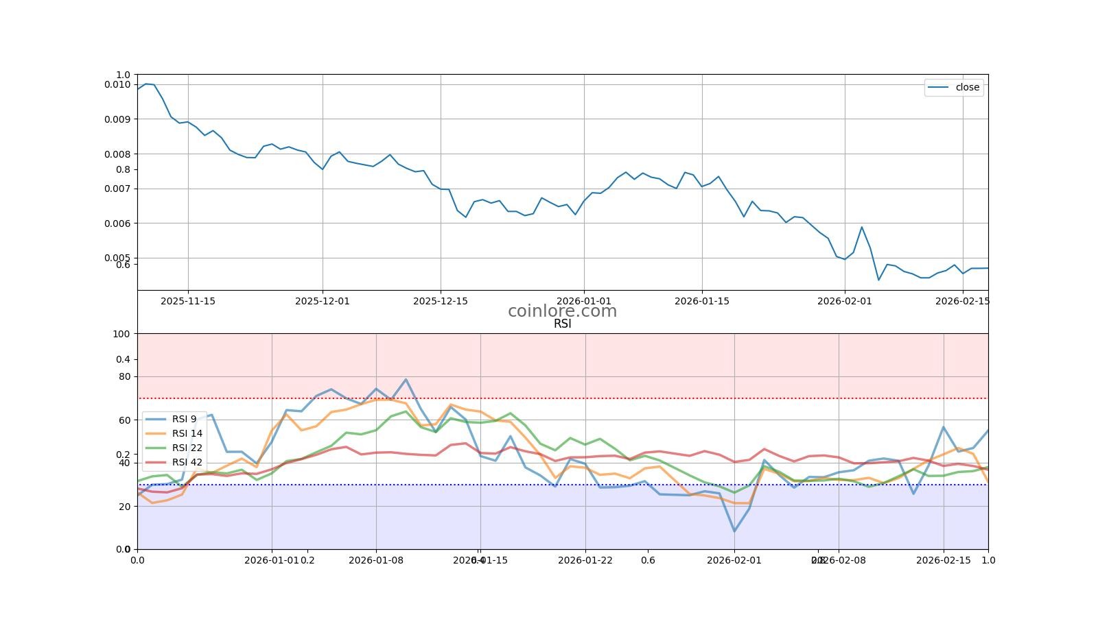 Ankr Network RSI indicator