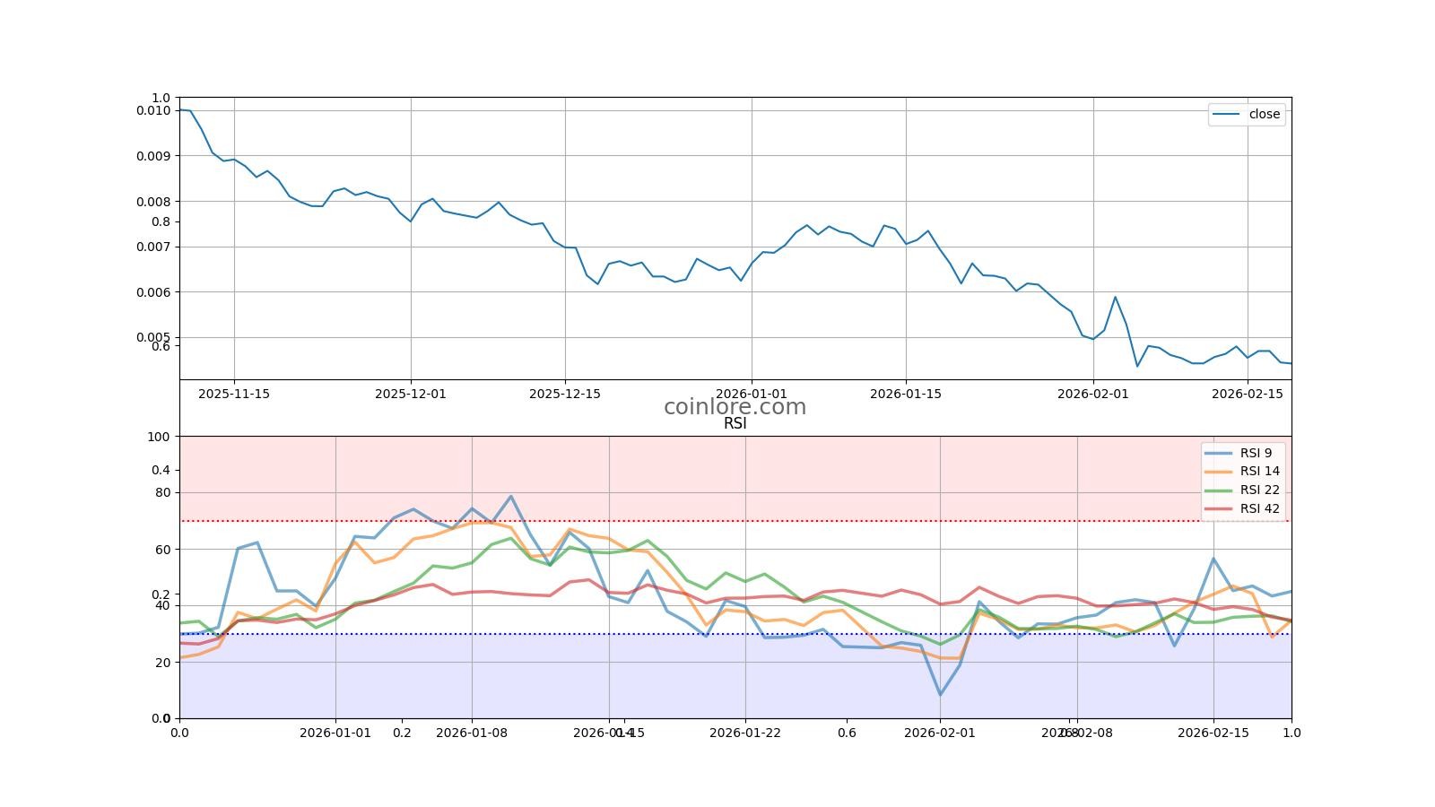 Ankr Network RSI indicator