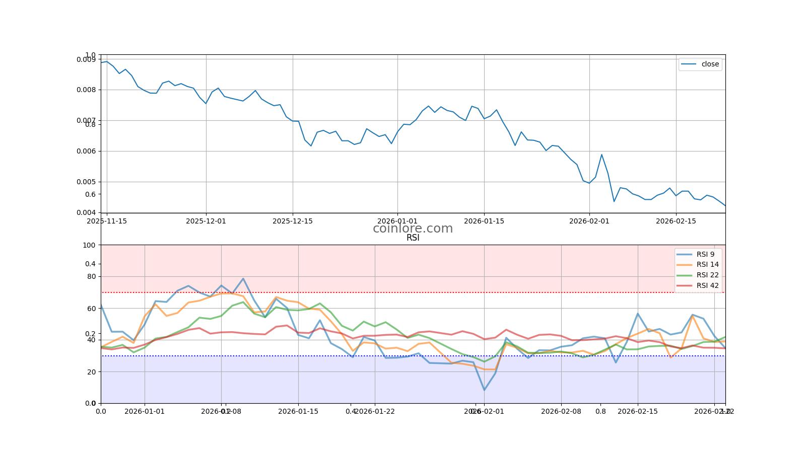 Ankr Network RSI indicator