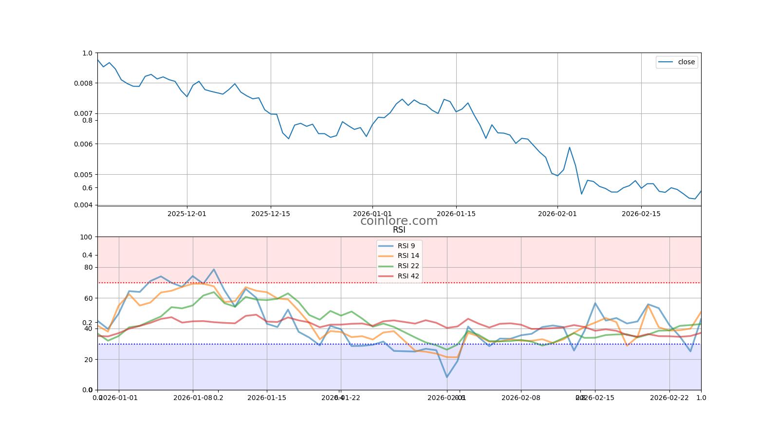 Ankr Network RSI indicator