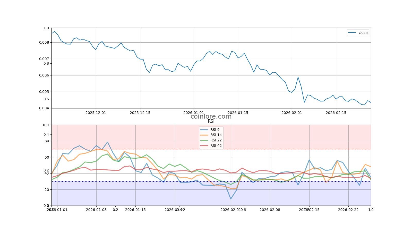 Ankr Network RSI indicator
