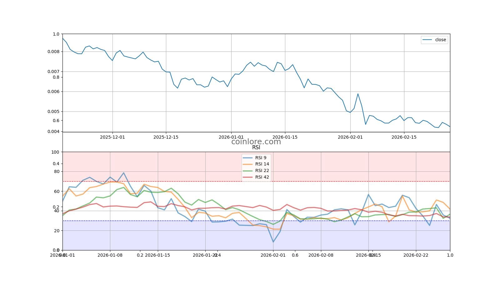 Ankr Network RSI indicator