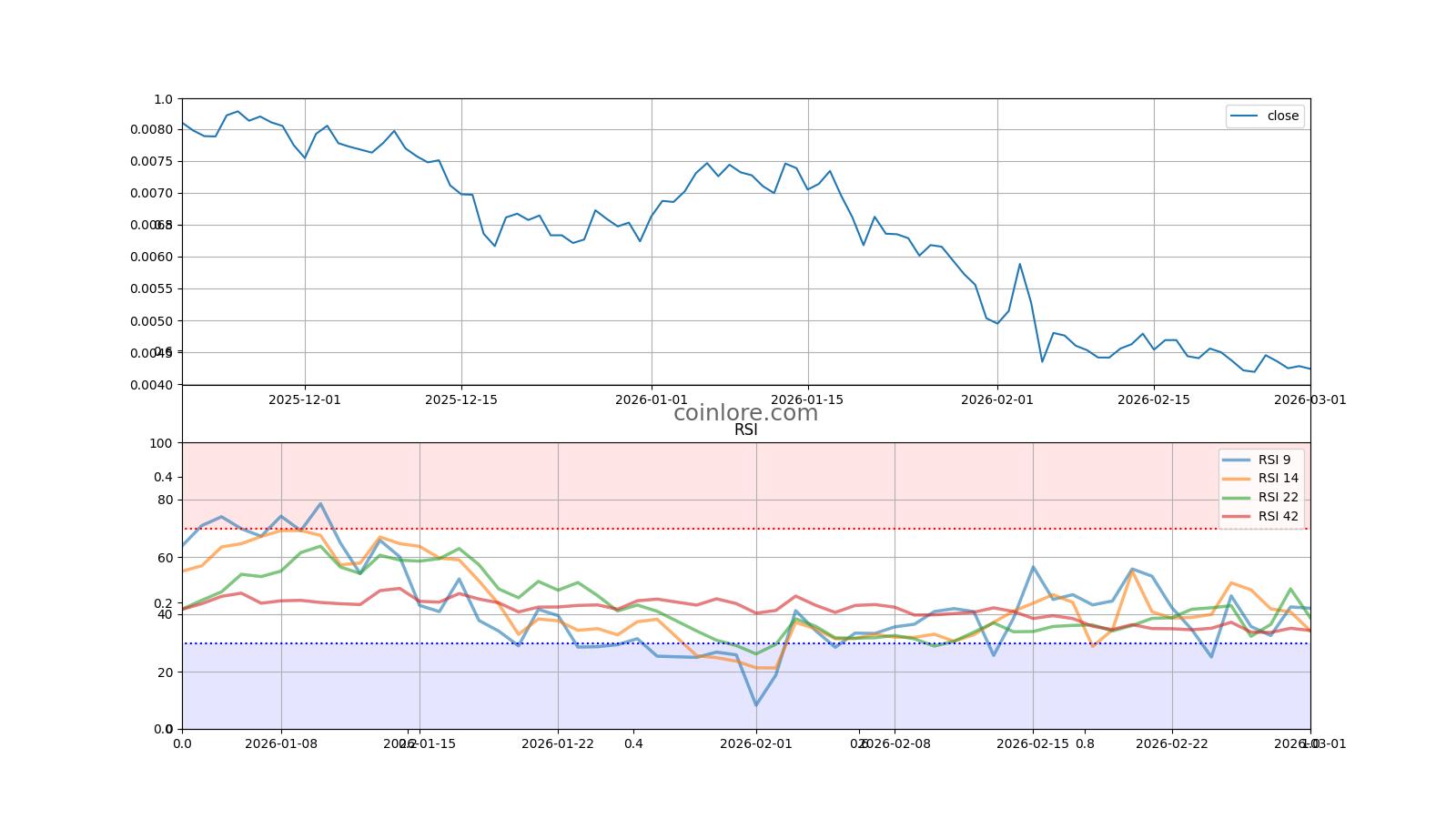 Ankr Network RSI indicator