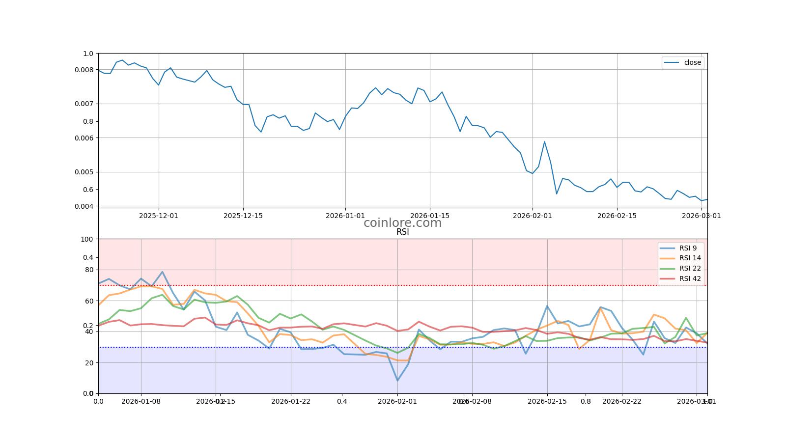 Ankr Network RSI indicator