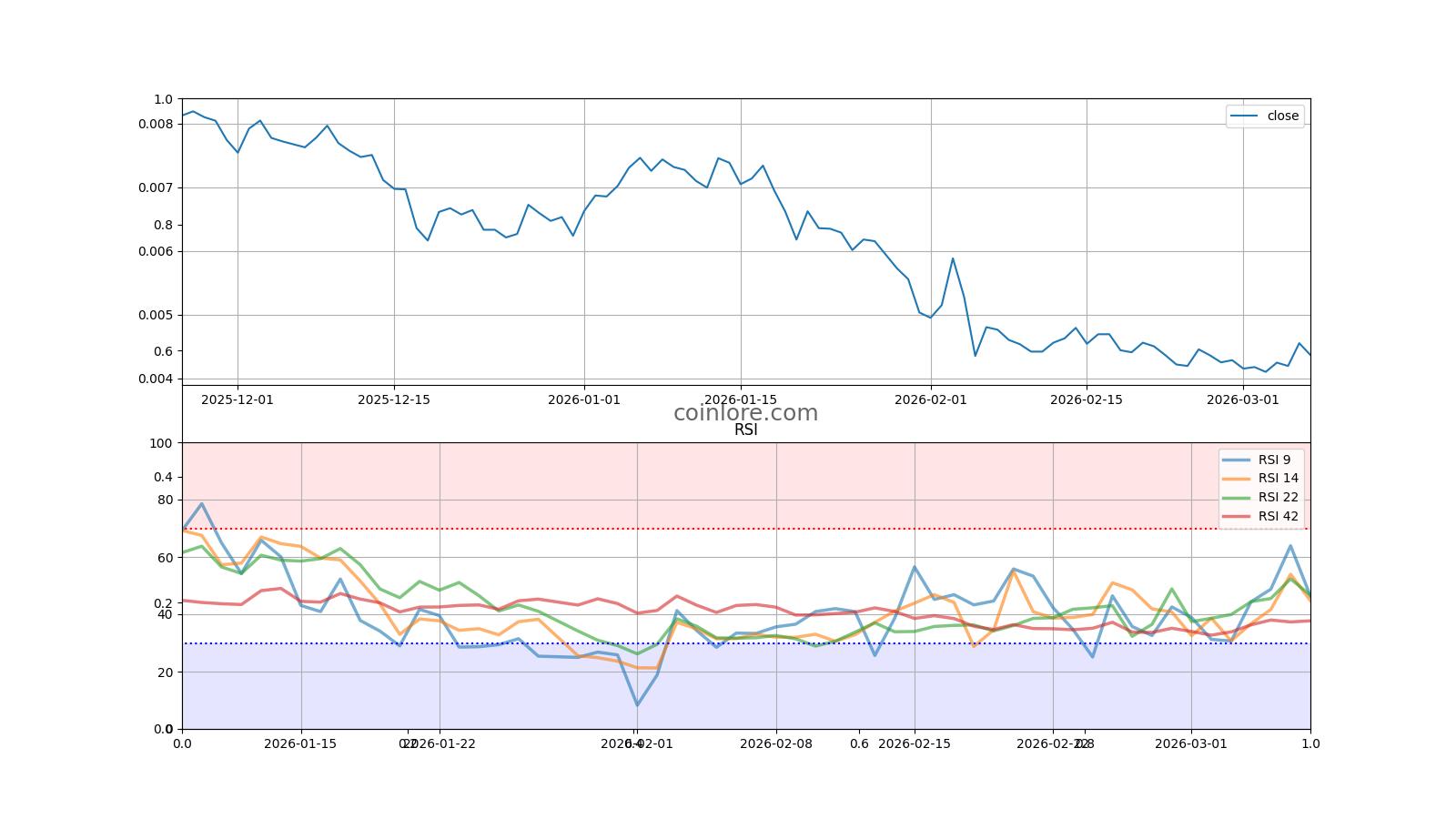 Ankr Network RSI indicator