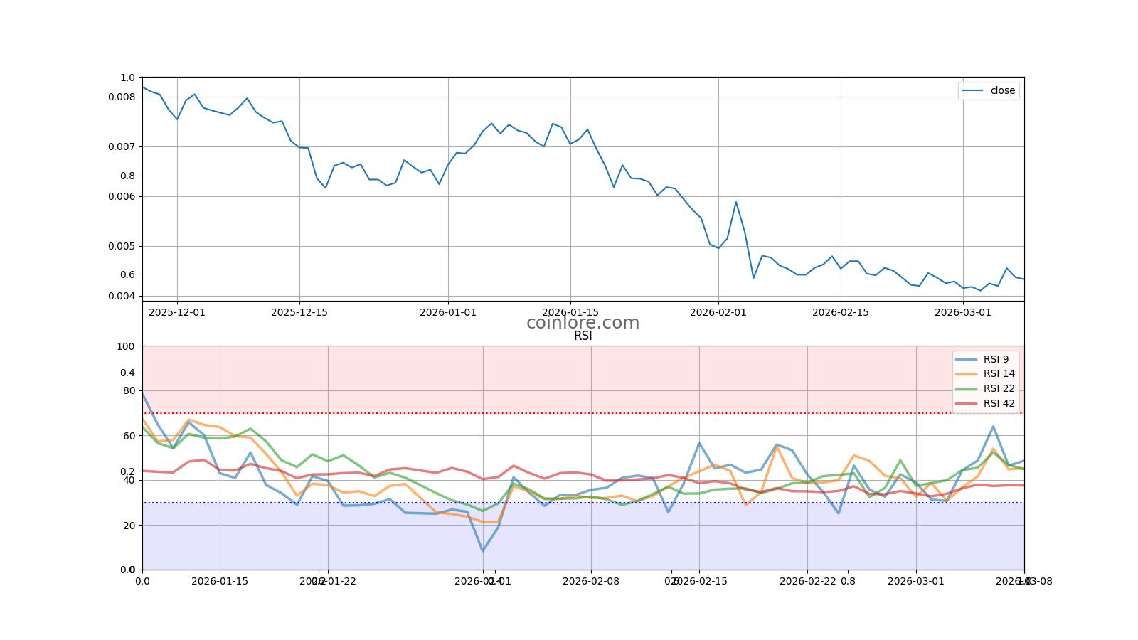 Ankr Network RSI indicator
