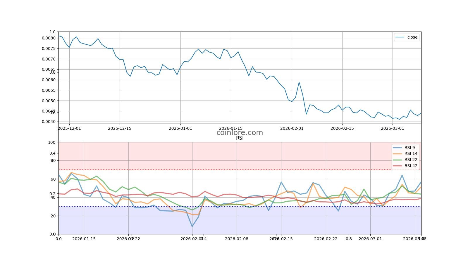Ankr Network RSI indicator