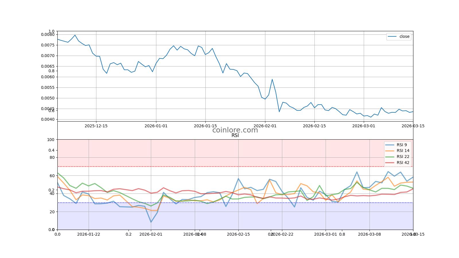 Ankr Network RSI indicator