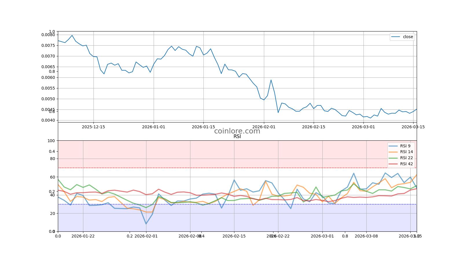 Ankr Network RSI indicator